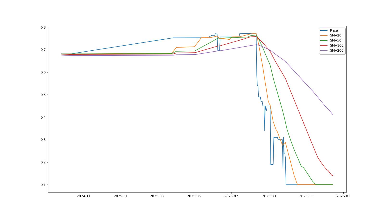 SmARTOFGIVING Simple Moving Averages