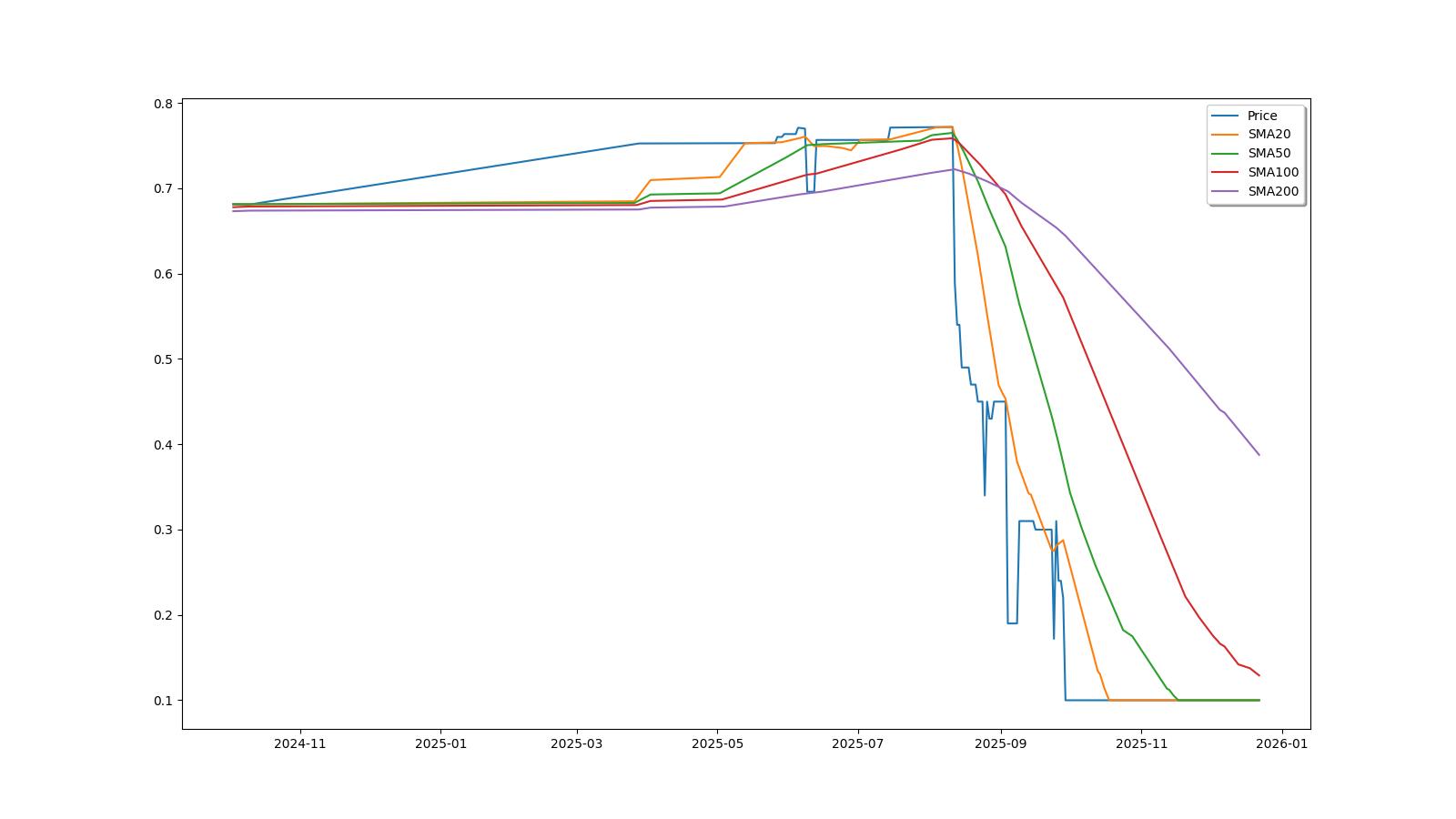 AOGトークン Simple Moving Averages