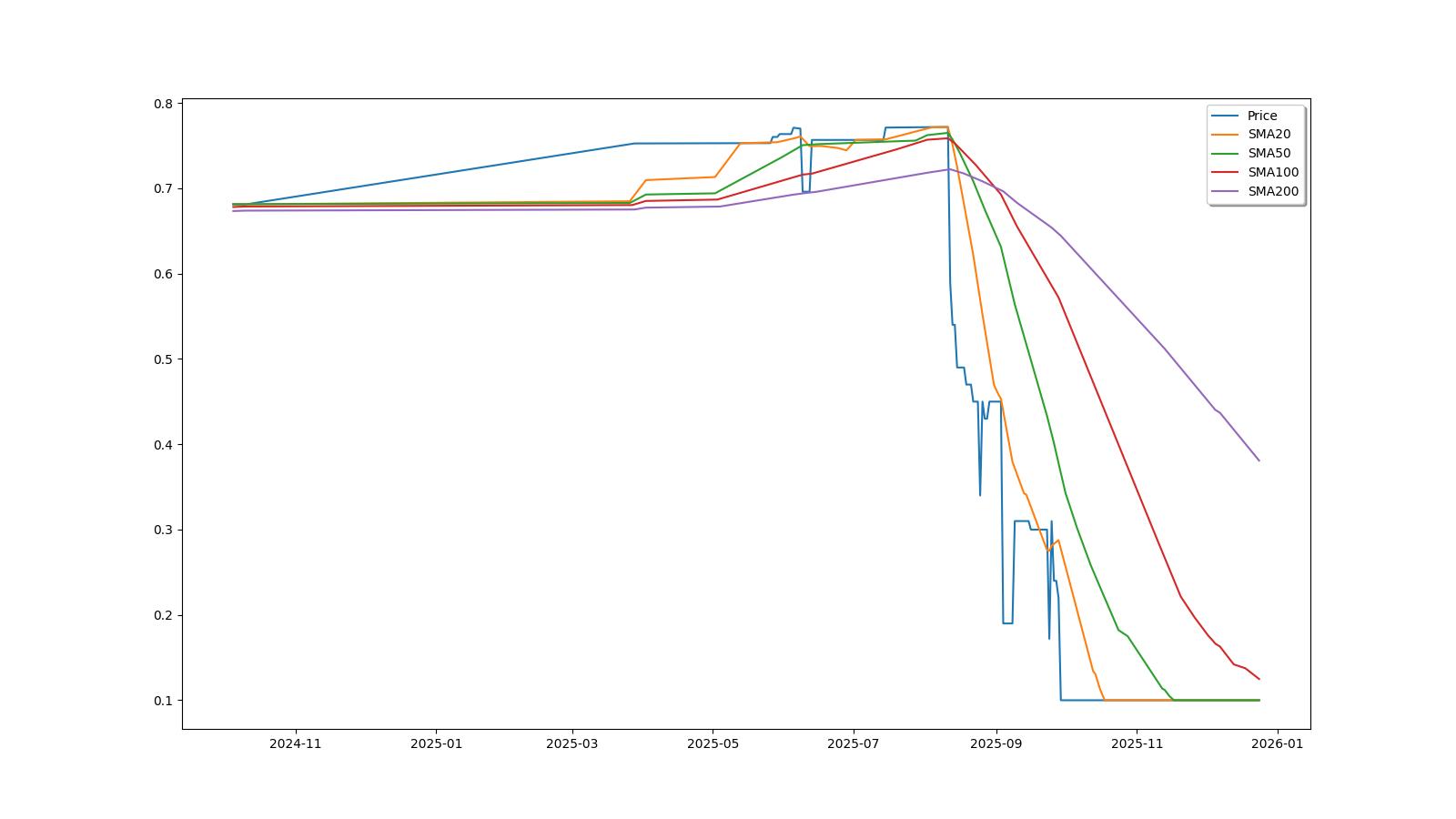SmARTOFGIVING Simple Moving Averages