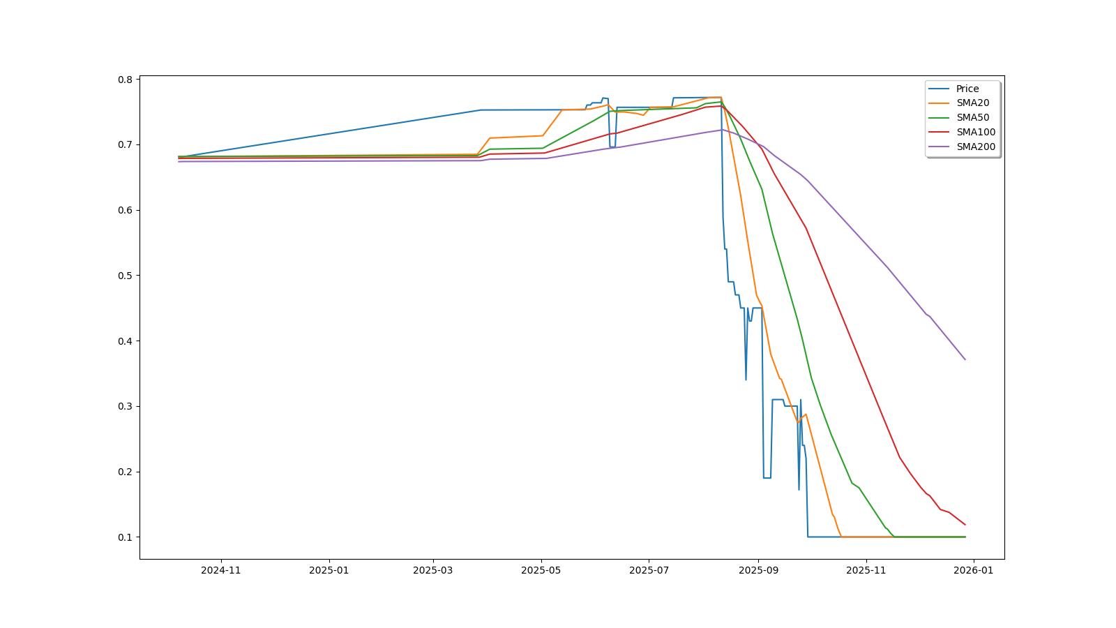 SmARTOFGIVING Simple Moving Averages