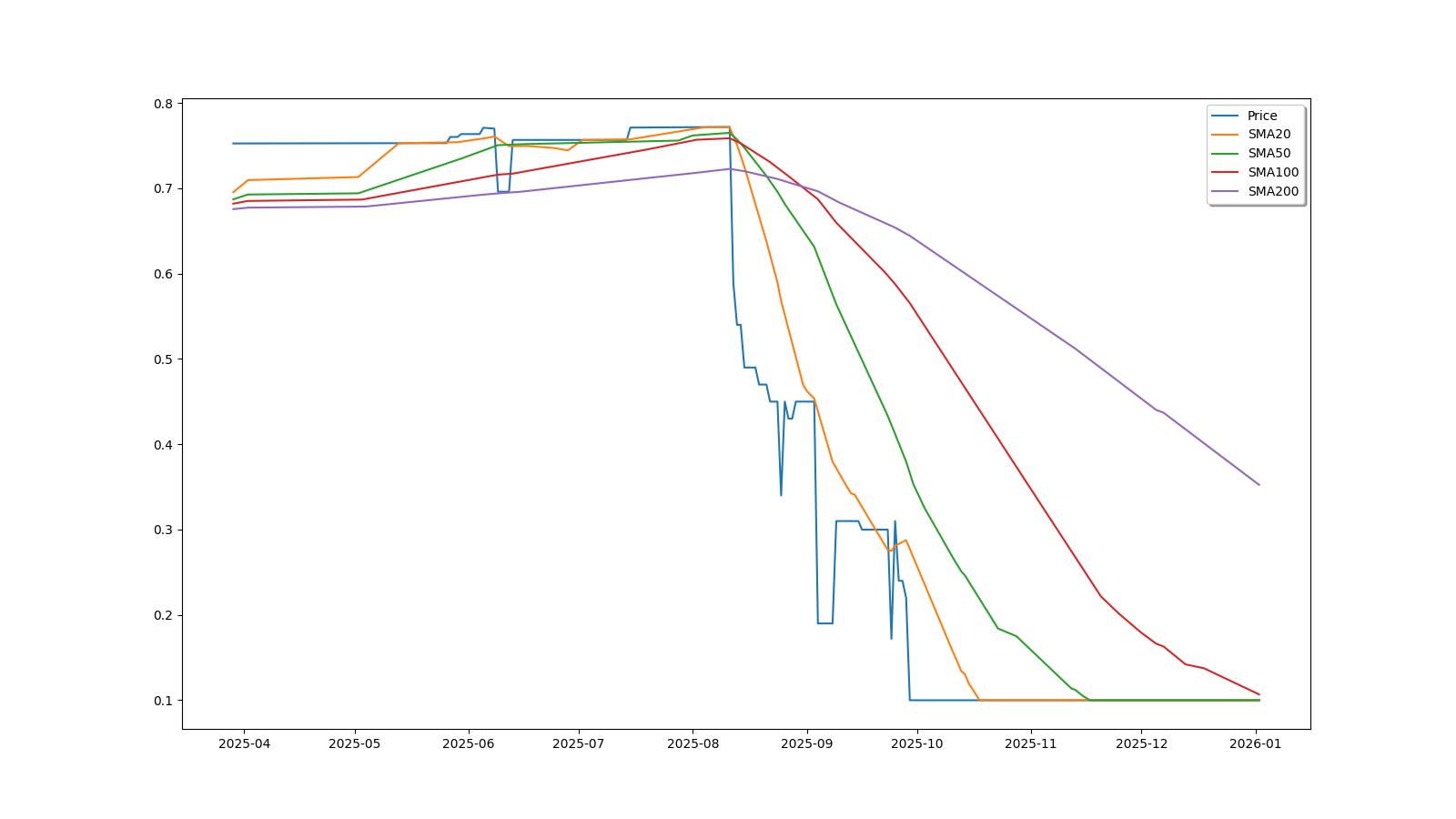 SmARTOFGIVING Simple Moving Averages