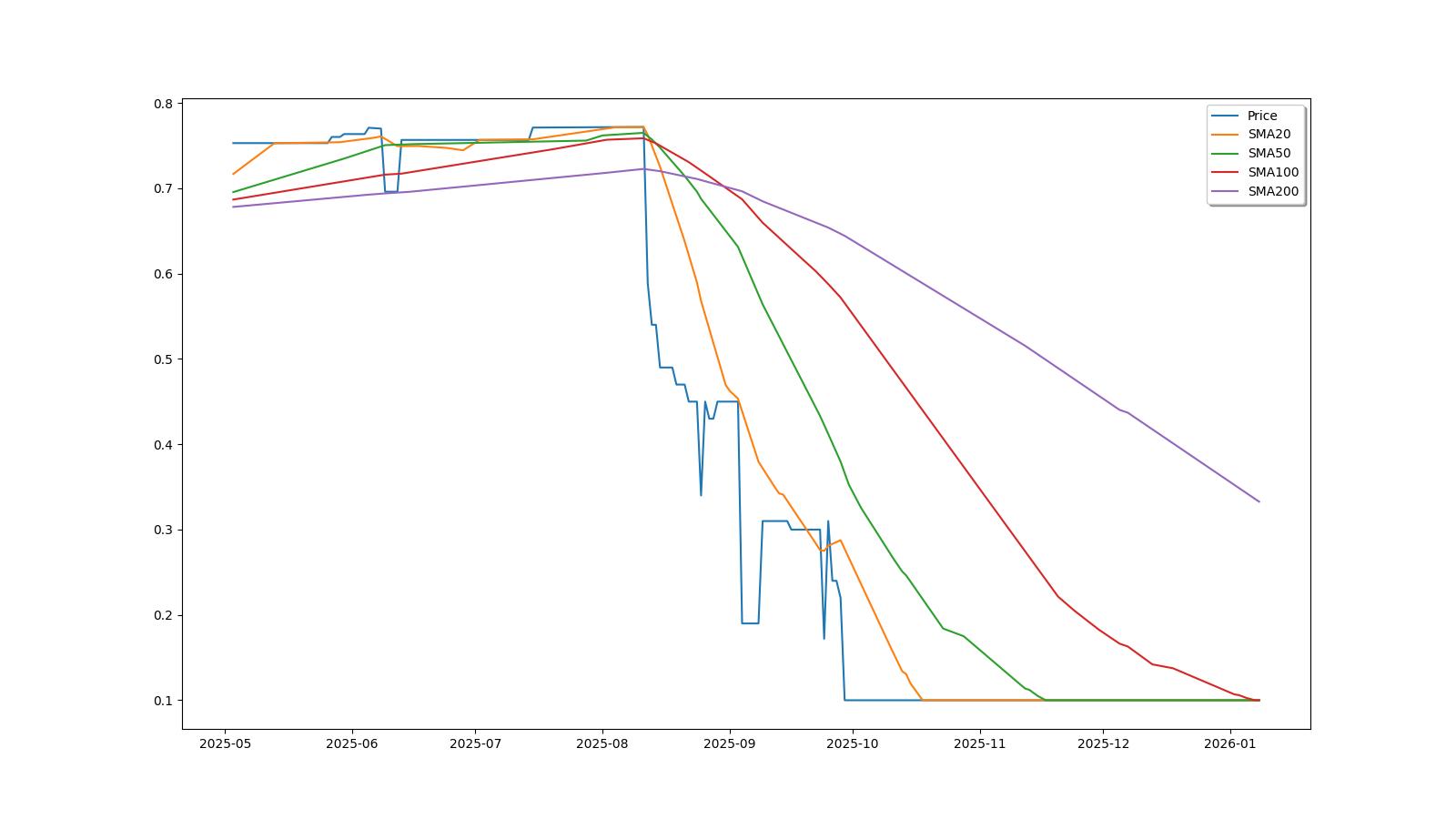 SmARTOFGIVING Simple Moving Averages