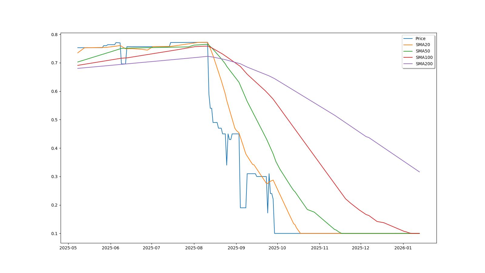 SmARTOFGIVING Simple Moving Averages