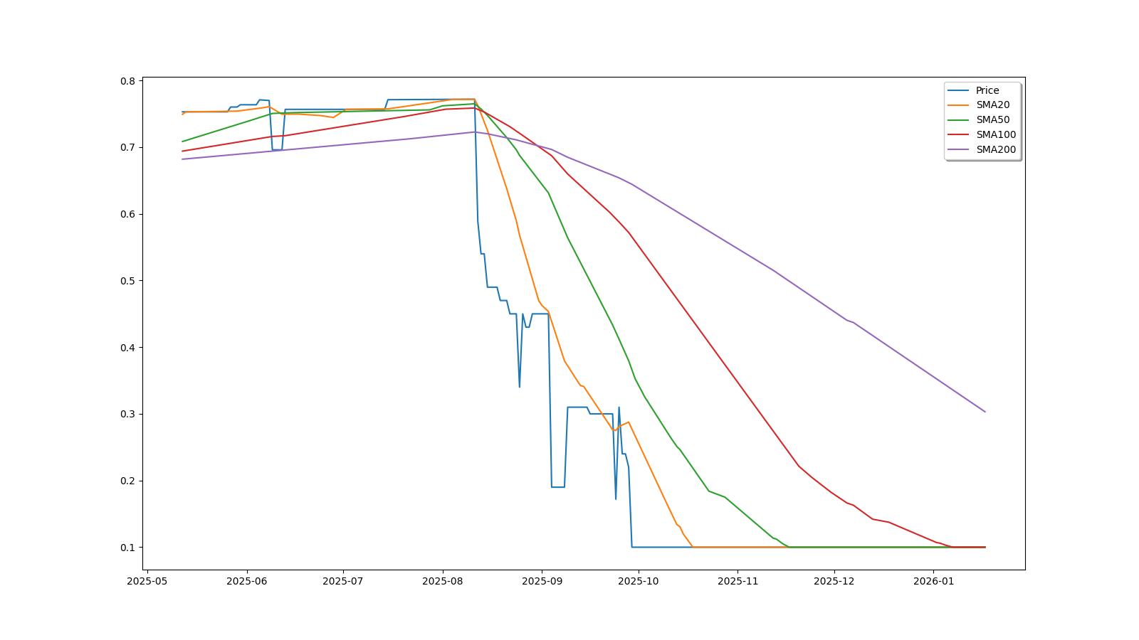 AOGトークン Simple Moving Averages