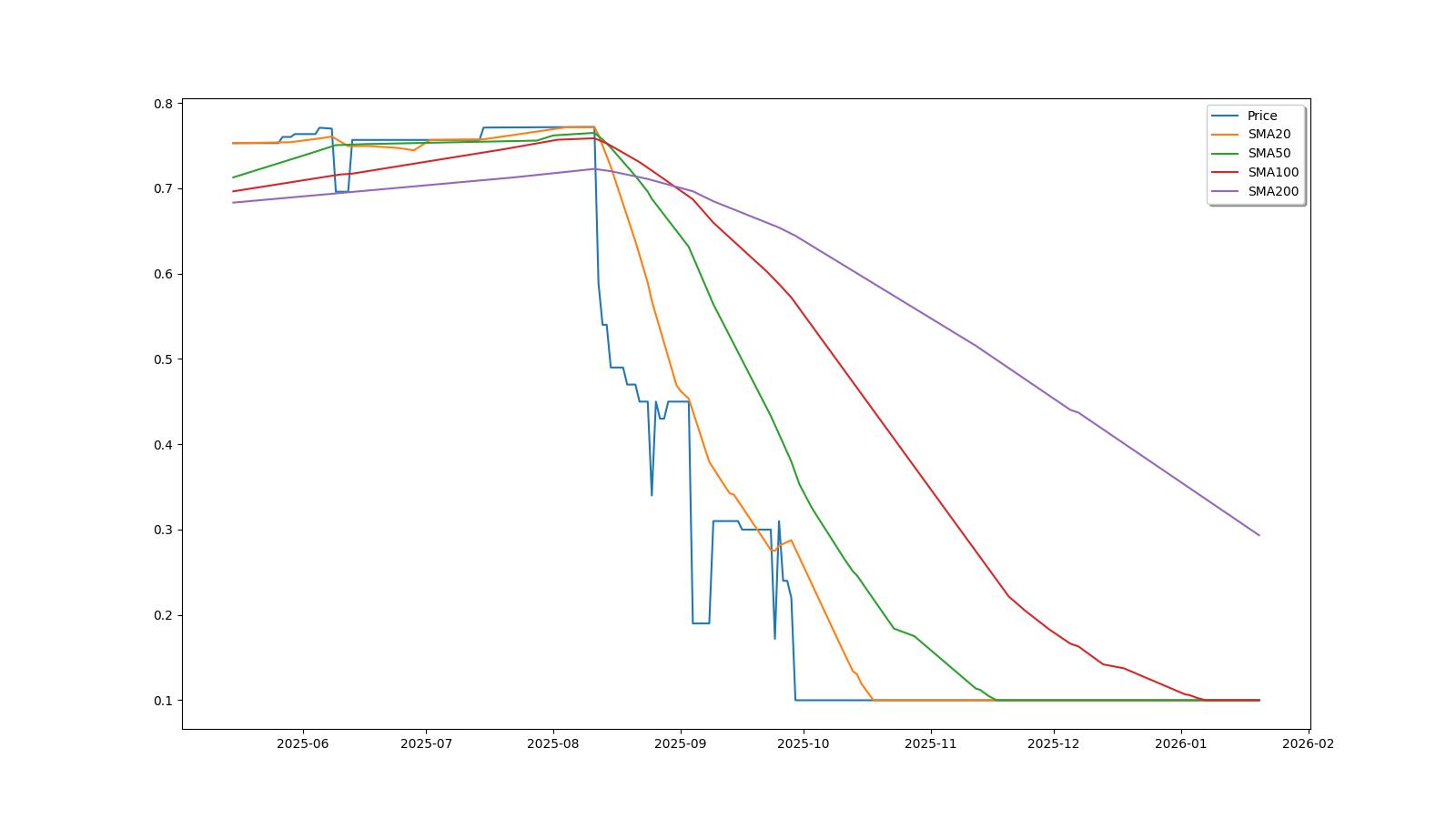 smARTOFGIVING Simple Moving Averages