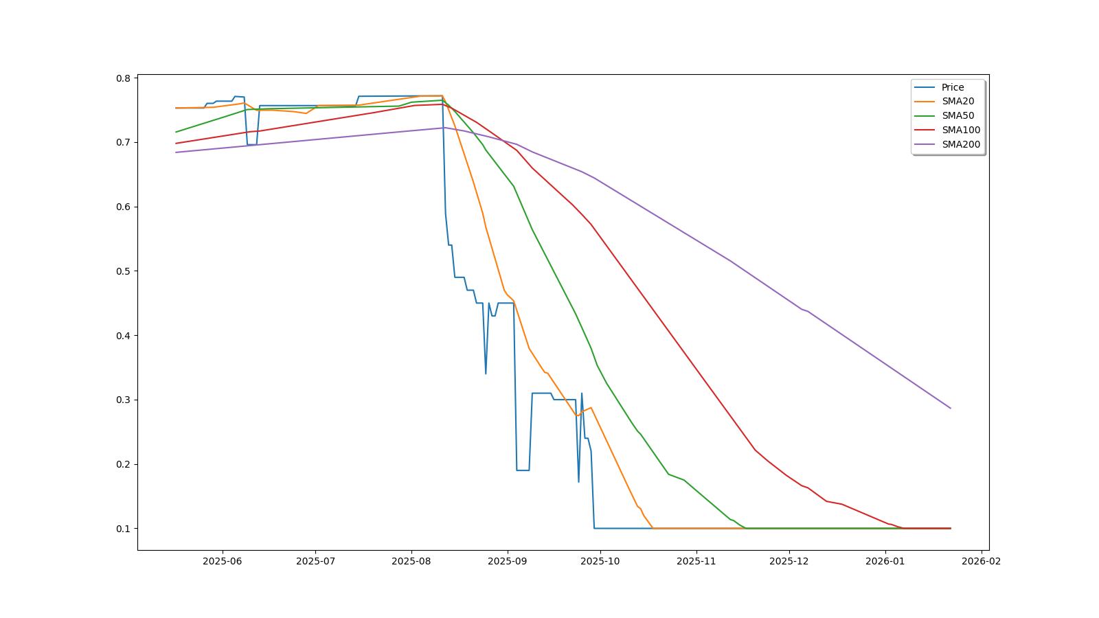 SmARTOFGIVING Simple Moving Averages