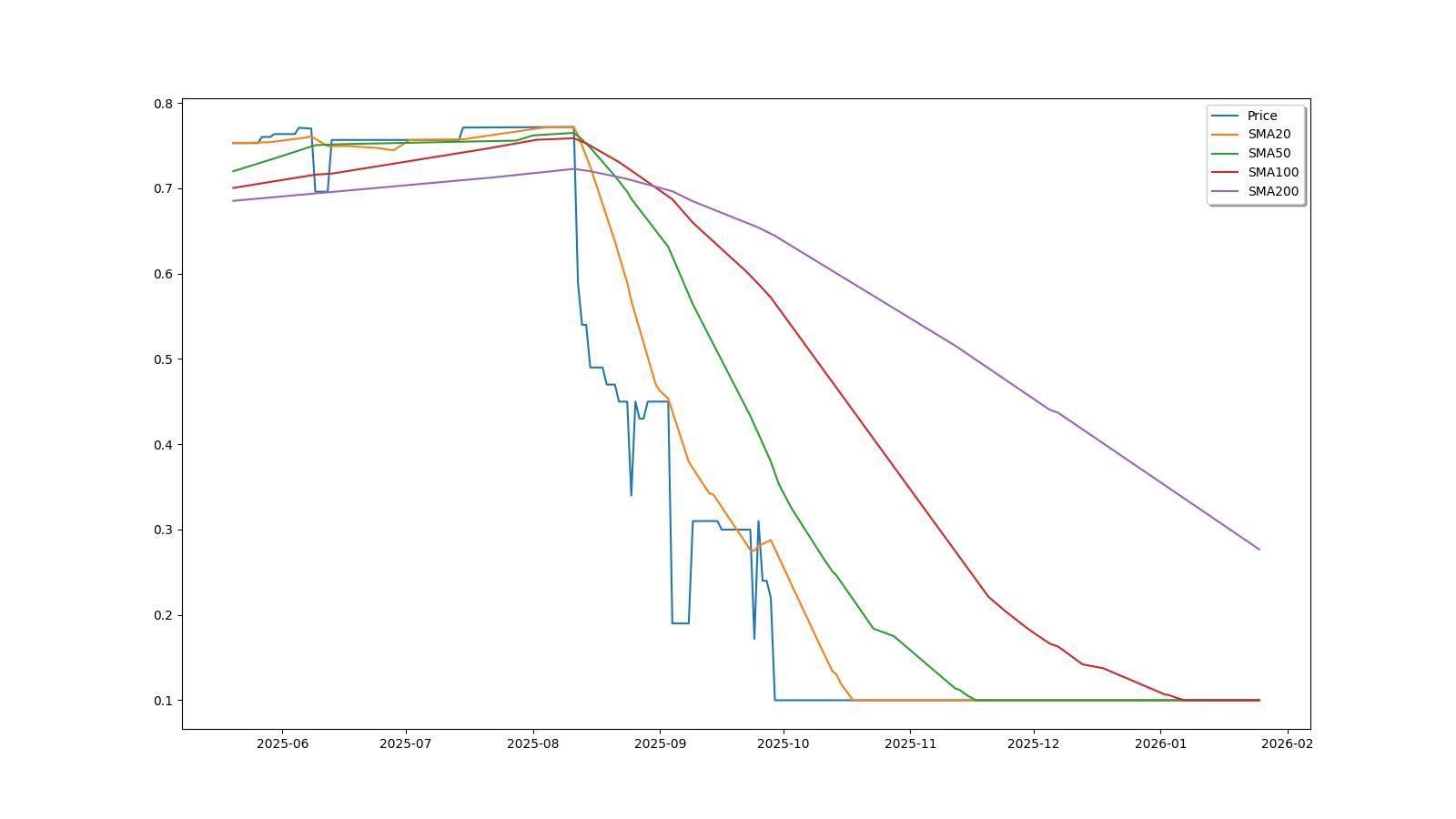 SmARTOFGIVING Simple Moving Averages