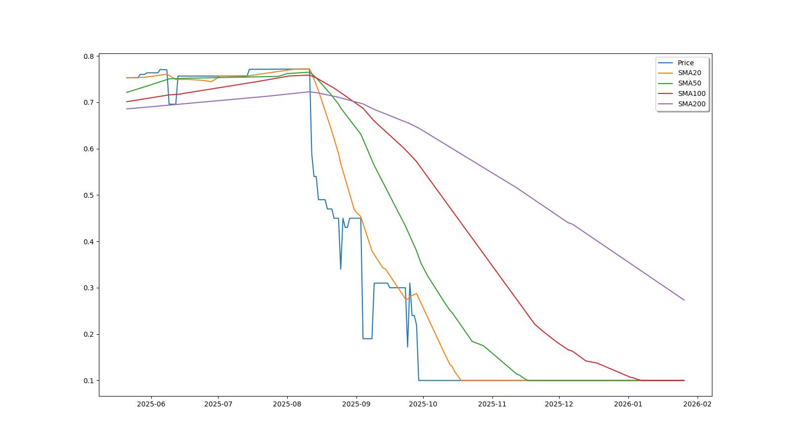 AOGトークン Simple Moving Averages