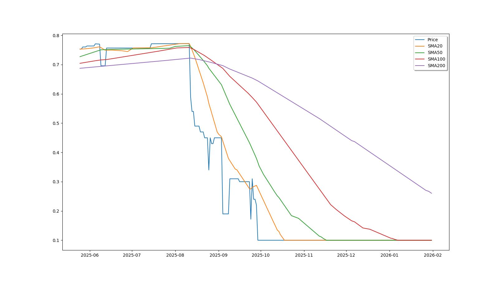 SmARTOFGIVING Simple Moving Averages
