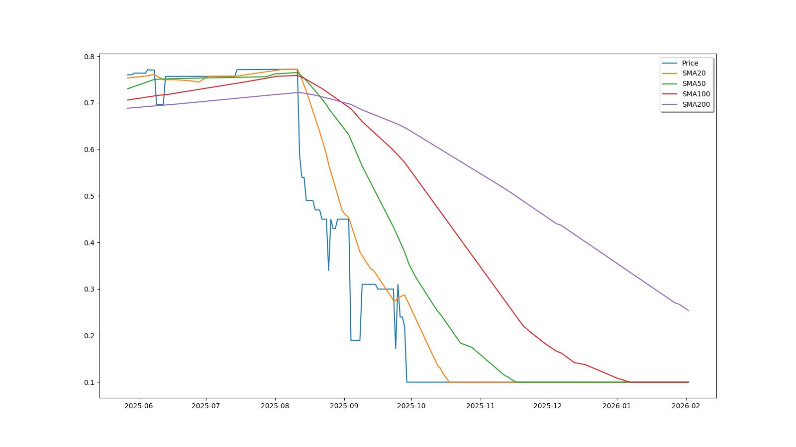 SmARTOFGIVING Simple Moving Averages