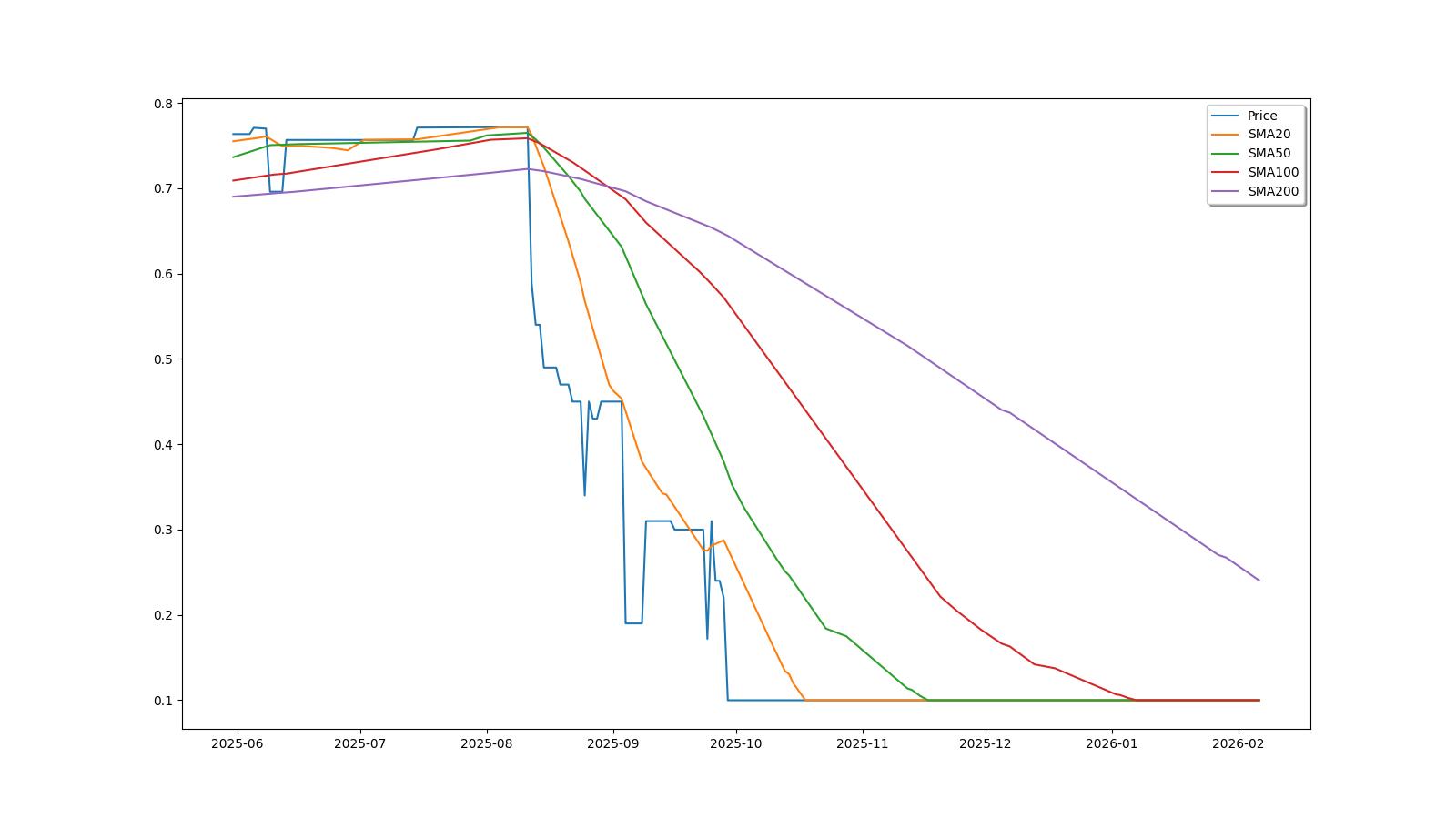 SmARTOFGIVING Simple Moving Averages