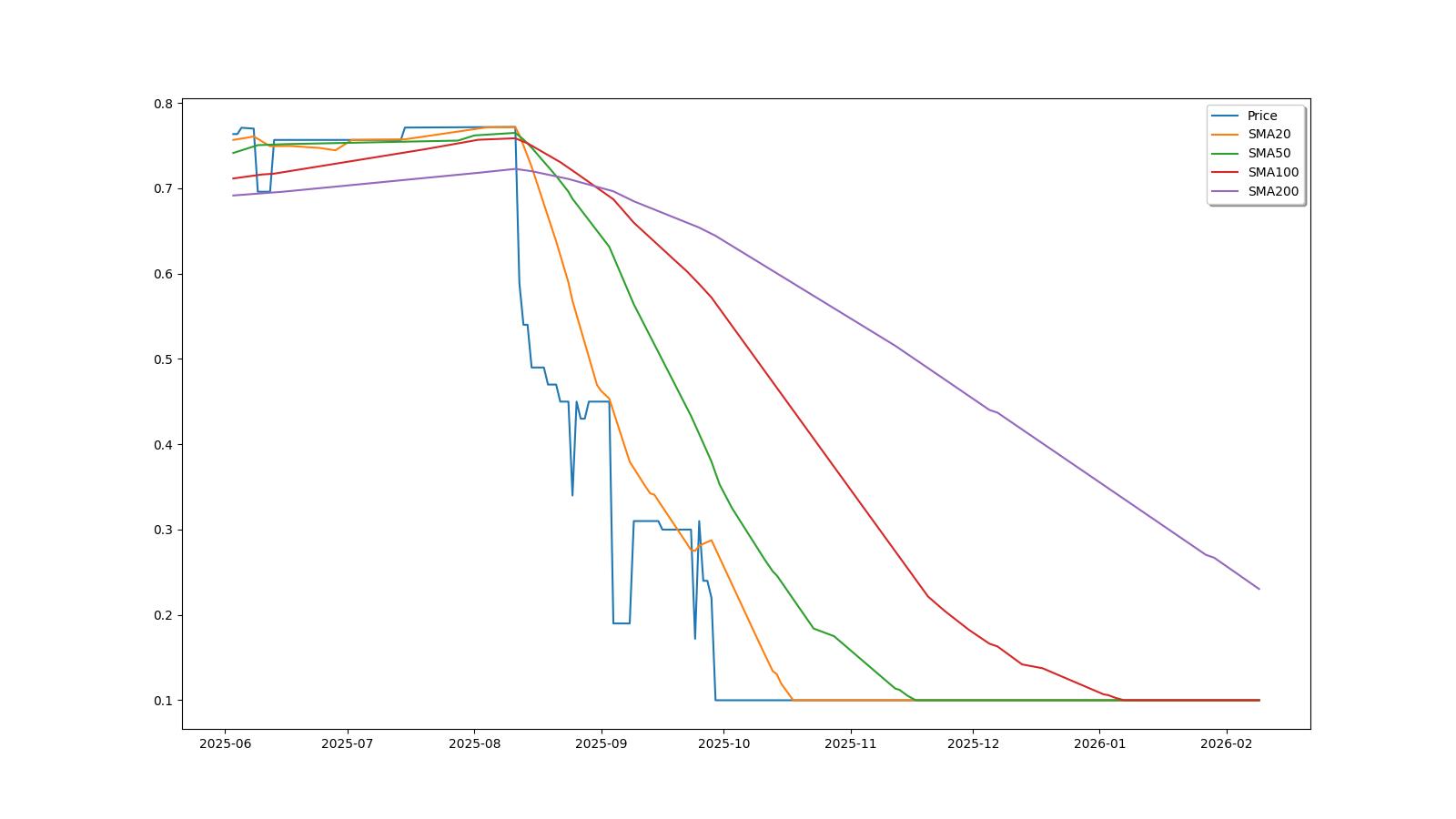 SmARTOFGIVING Simple Moving Averages