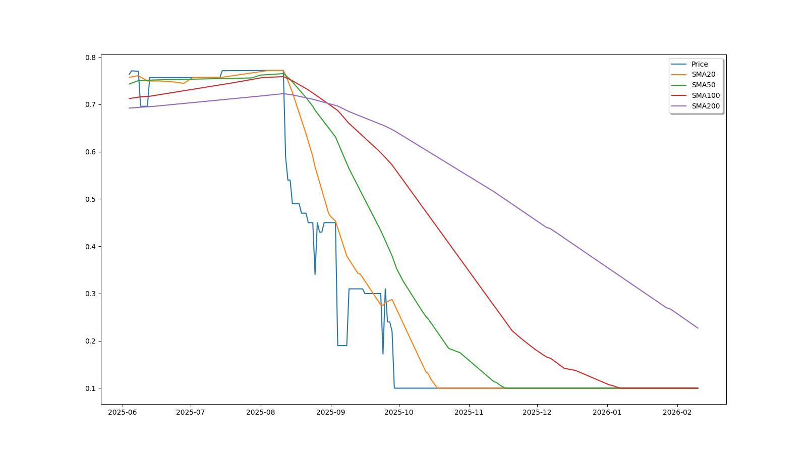 SmARTOFGIVING Simple Moving Averages