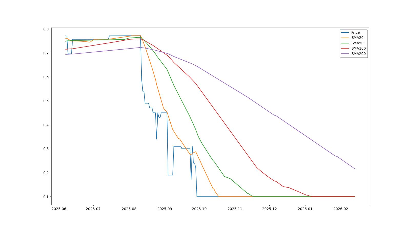 SmARTOFGIVING Simple Moving Averages