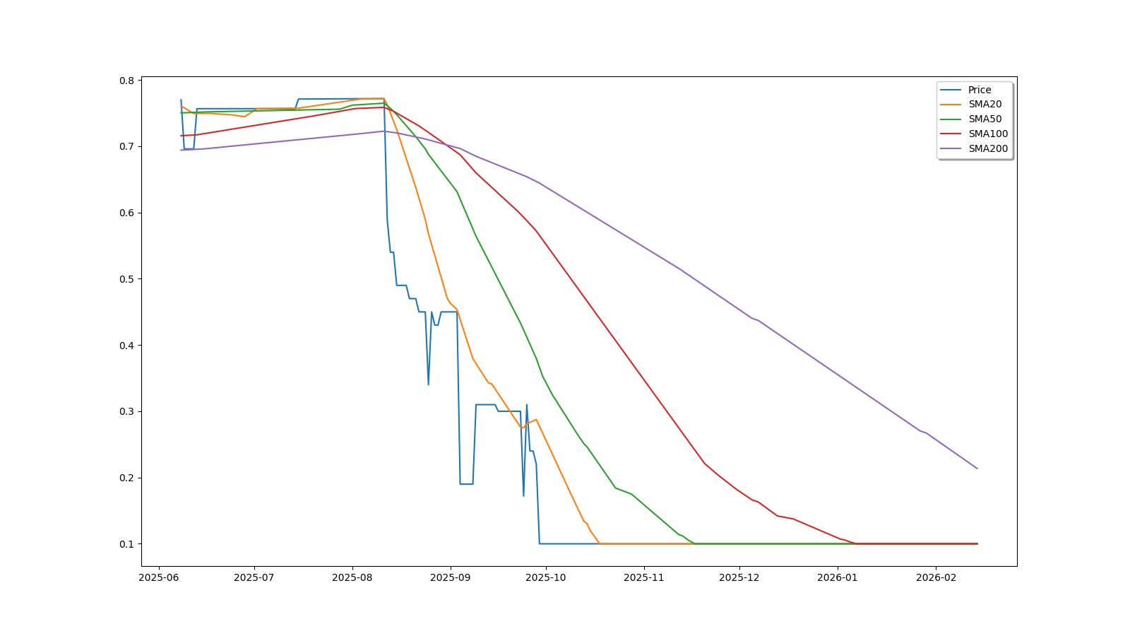 SmARTOFGIVING Simple Moving Averages