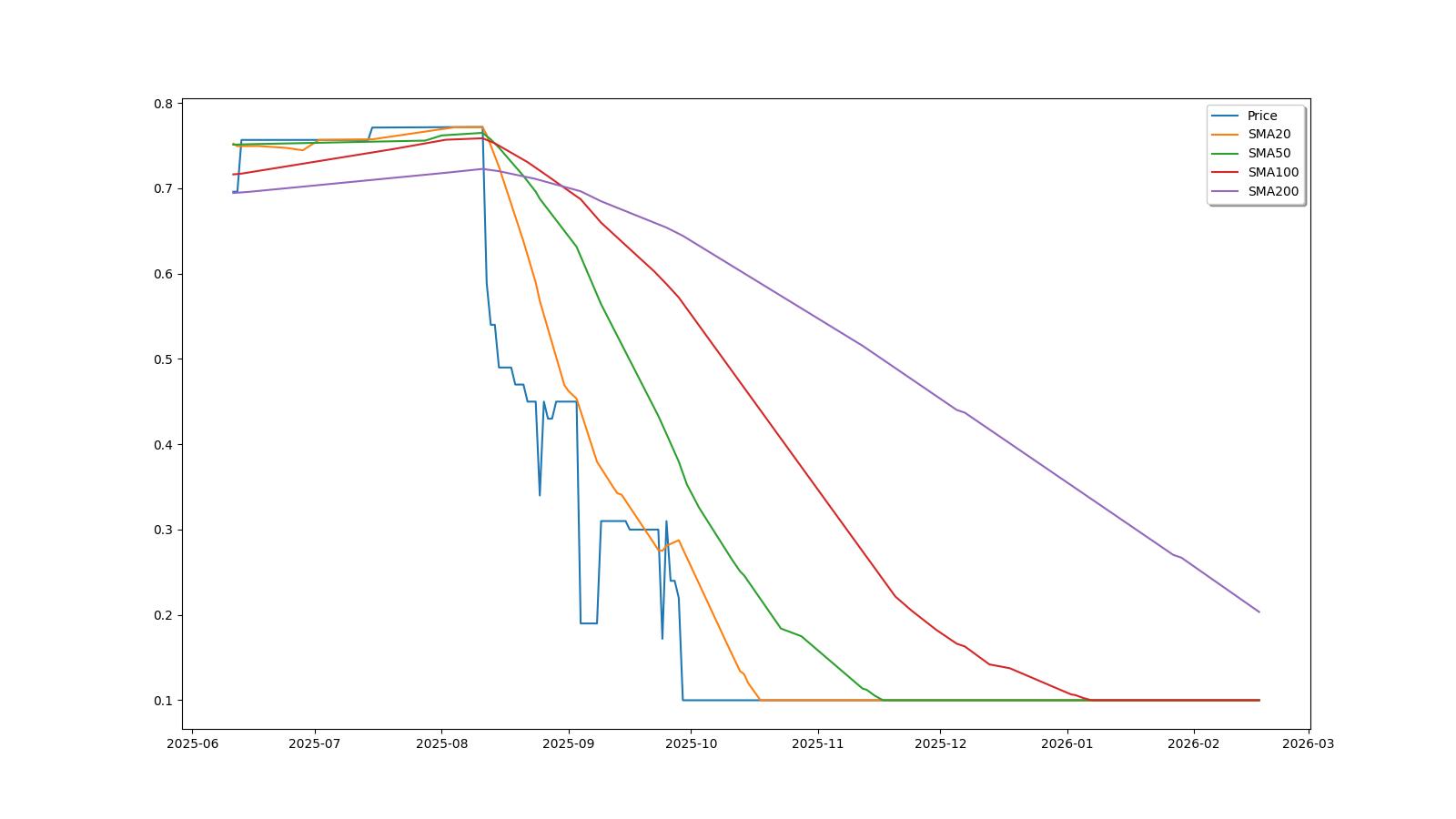SmARTOFGIVING Simple Moving Averages