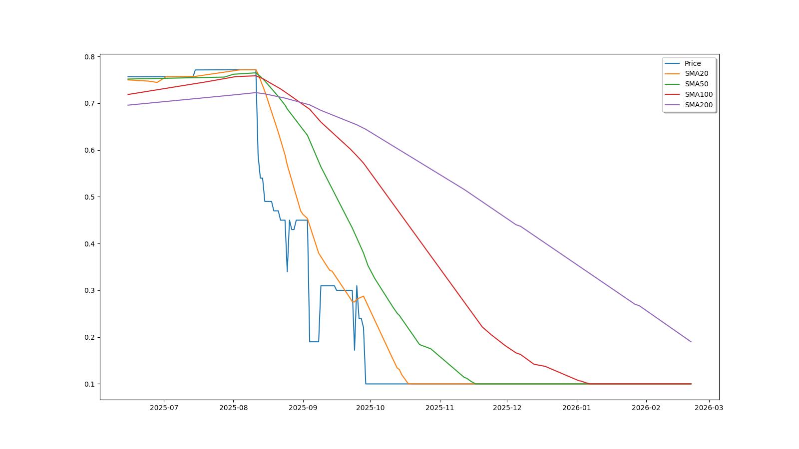 AOGトークン Simple Moving Averages