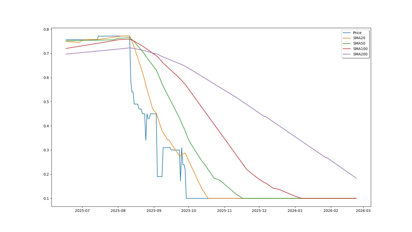 SmARTOFGIVING Simple Moving Averages