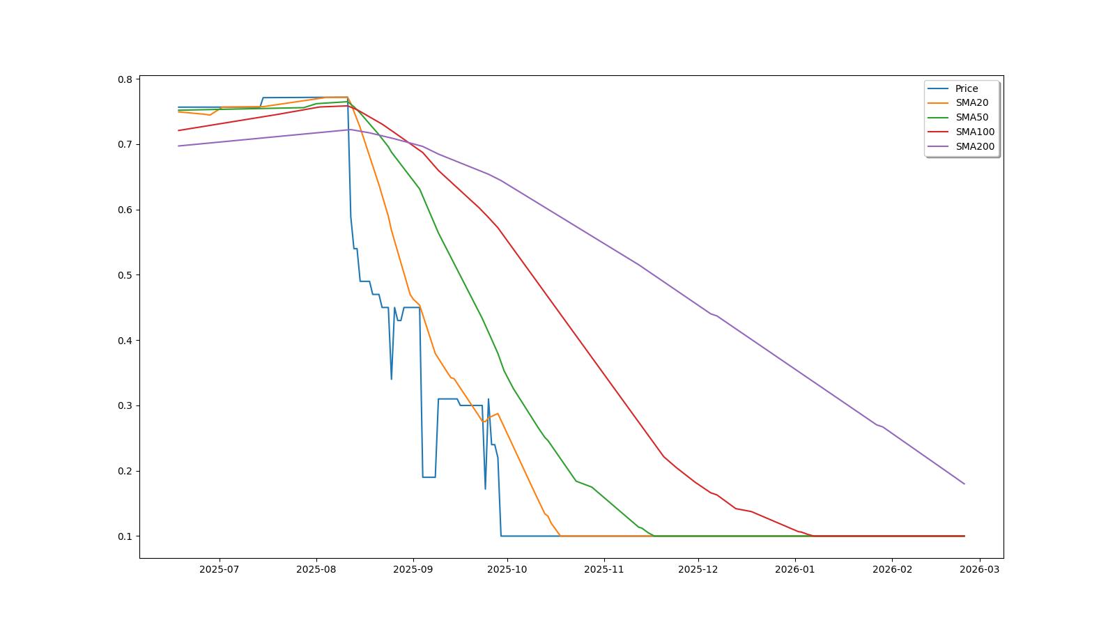 AOGトークン Simple Moving Averages