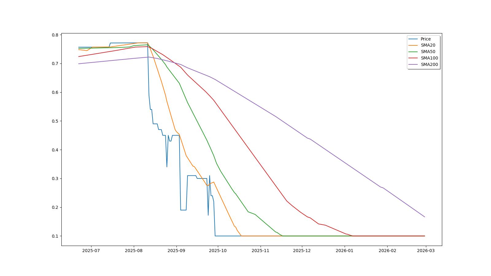 AOGトークン Simple Moving Averages