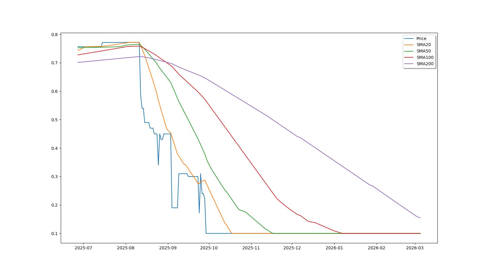 SmARTOFGIVING Simple Moving Averages