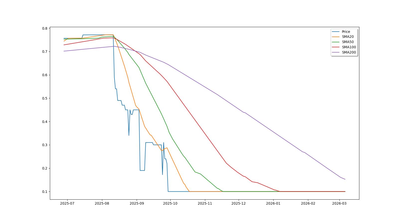 SmARTOFGIVING Simple Moving Averages