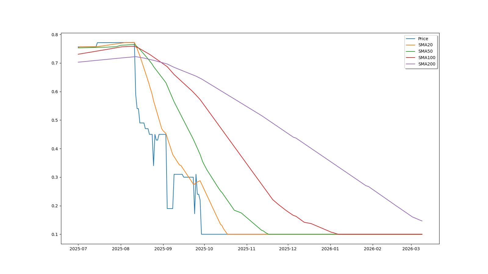 SmARTOFGIVING Simple Moving Averages