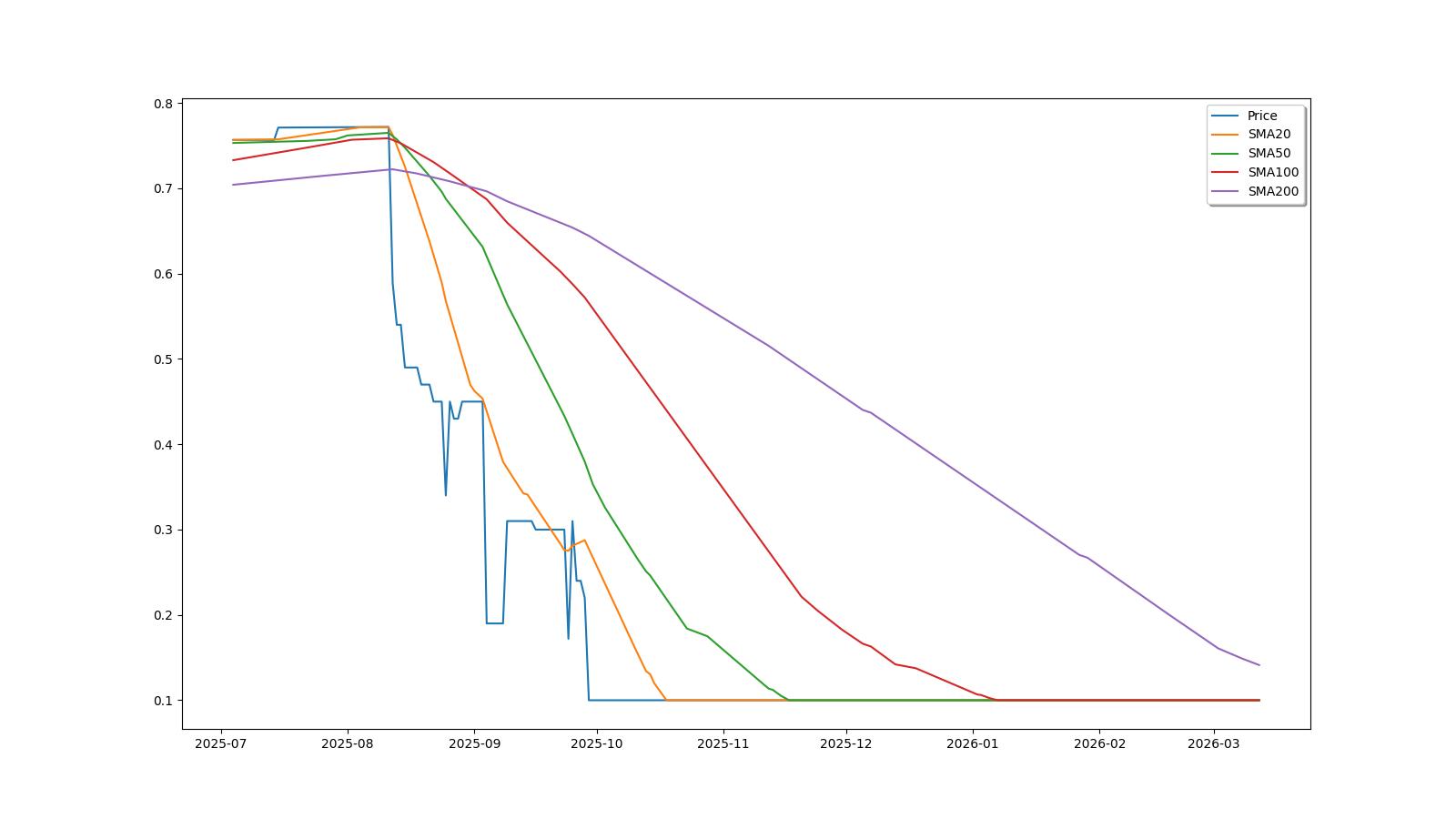 SmARTOFGIVING Simple Moving Averages