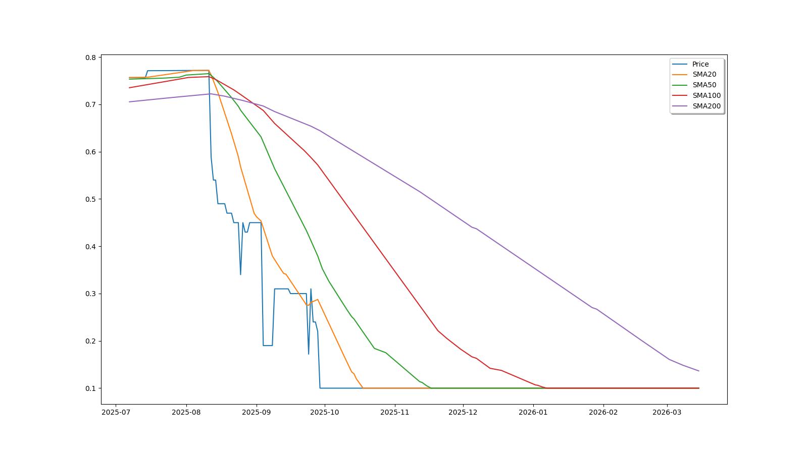 SmARTOFGIVING Simple Moving Averages