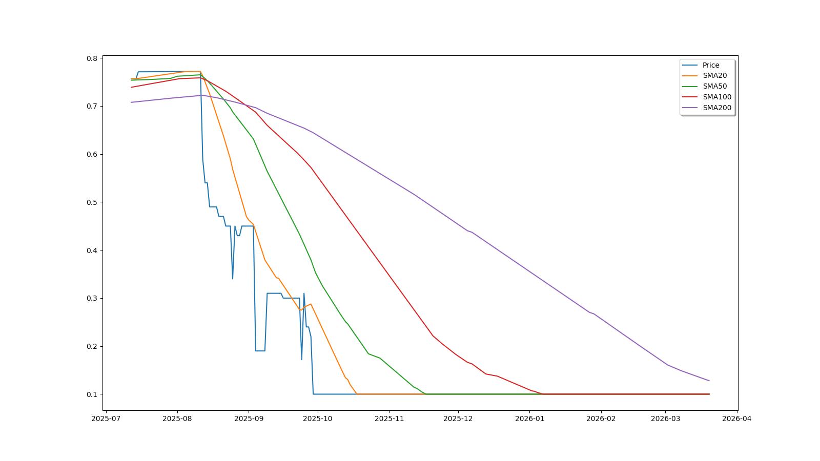 SmARTOFGIVING Simple Moving Averages
