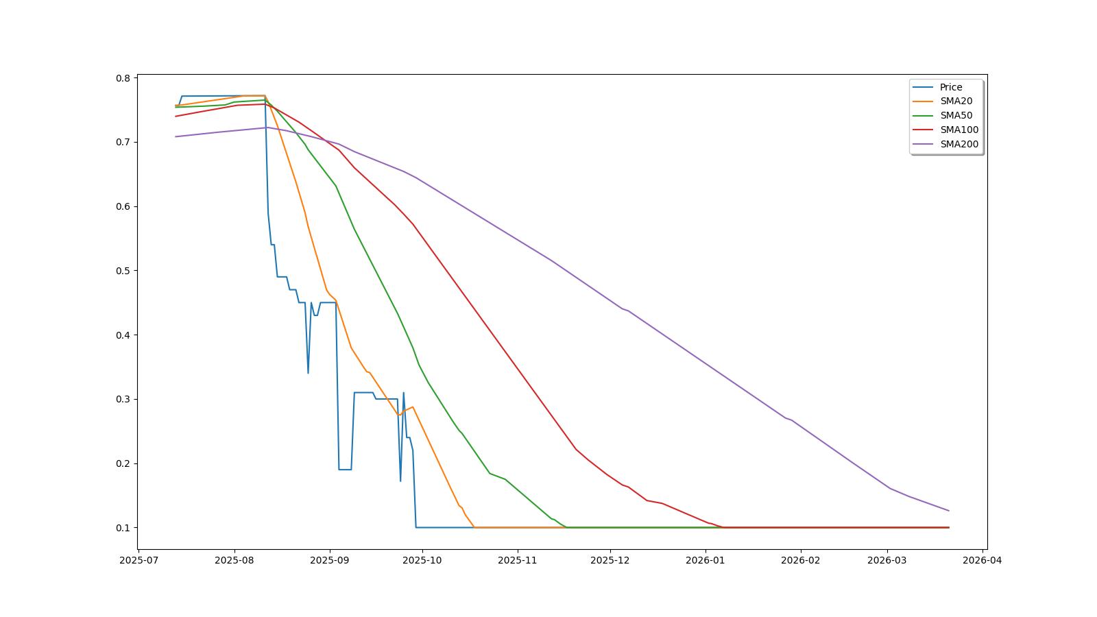 smARTOFGIVING Simple Moving Averages