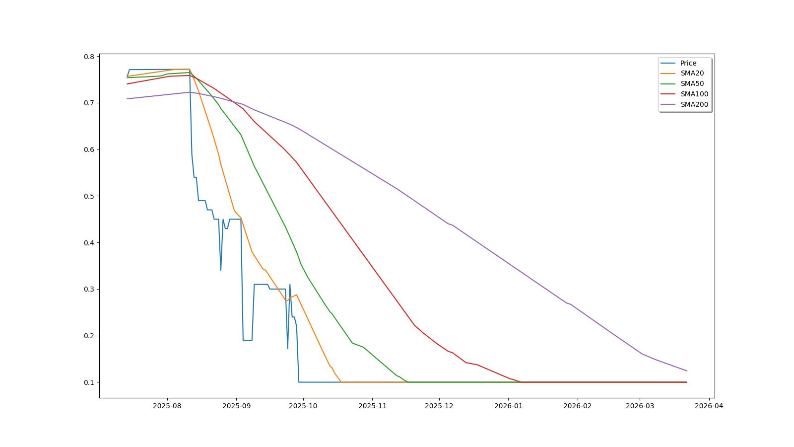 AOGトークン Simple Moving Averages