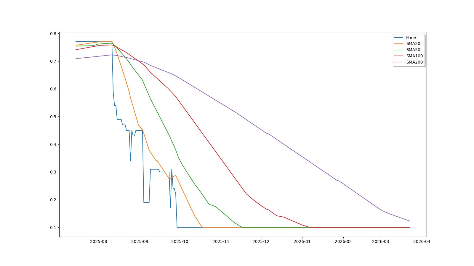 SmARTOFGIVING Simple Moving Averages
