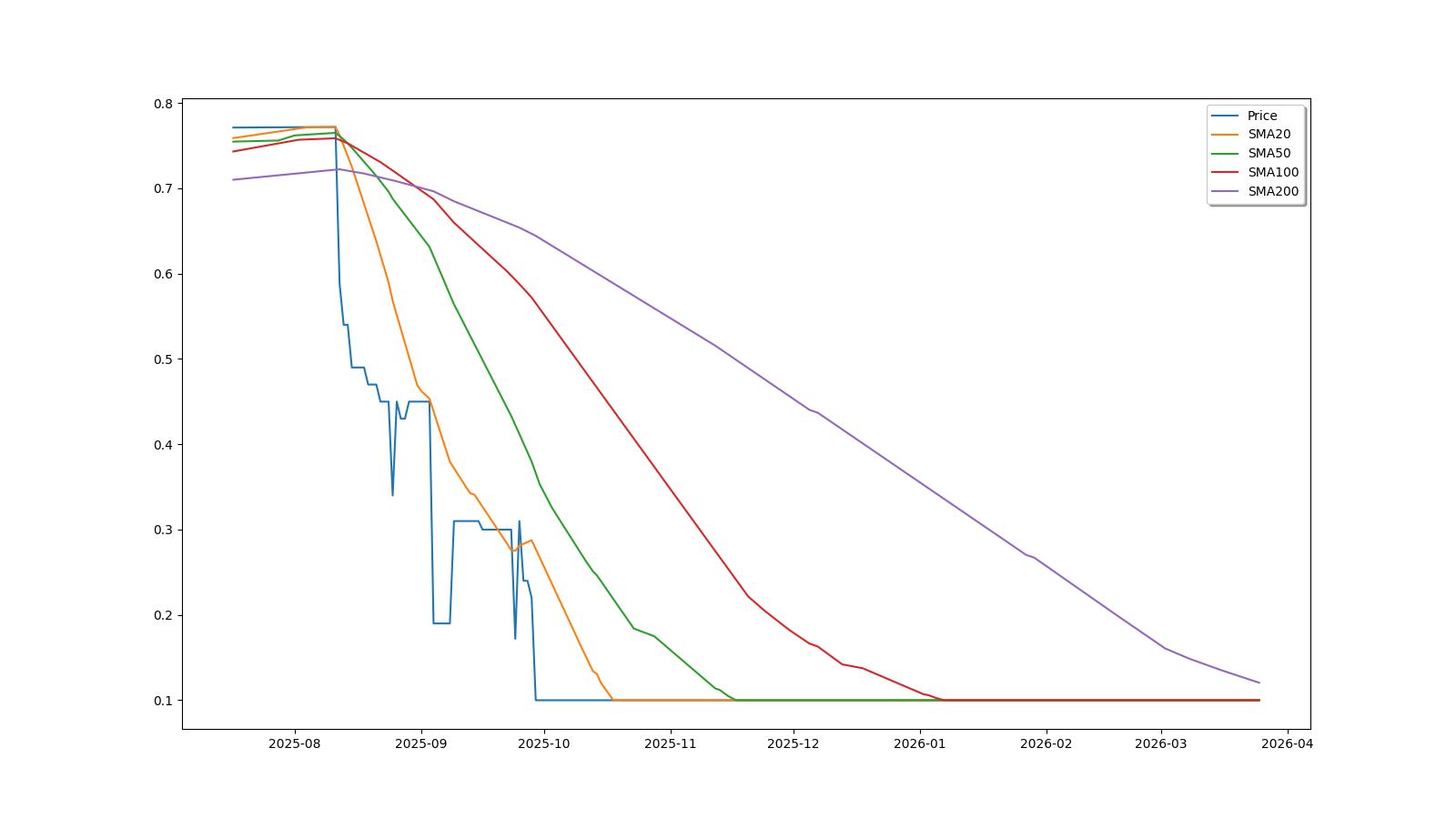 SmARTOFGIVING Simple Moving Averages