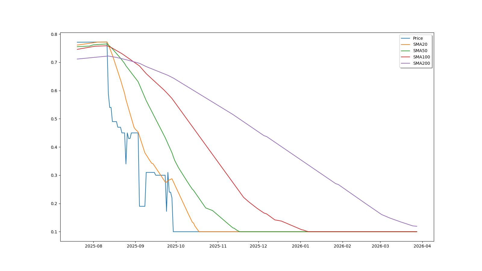 SmARTOFGIVING Simple Moving Averages