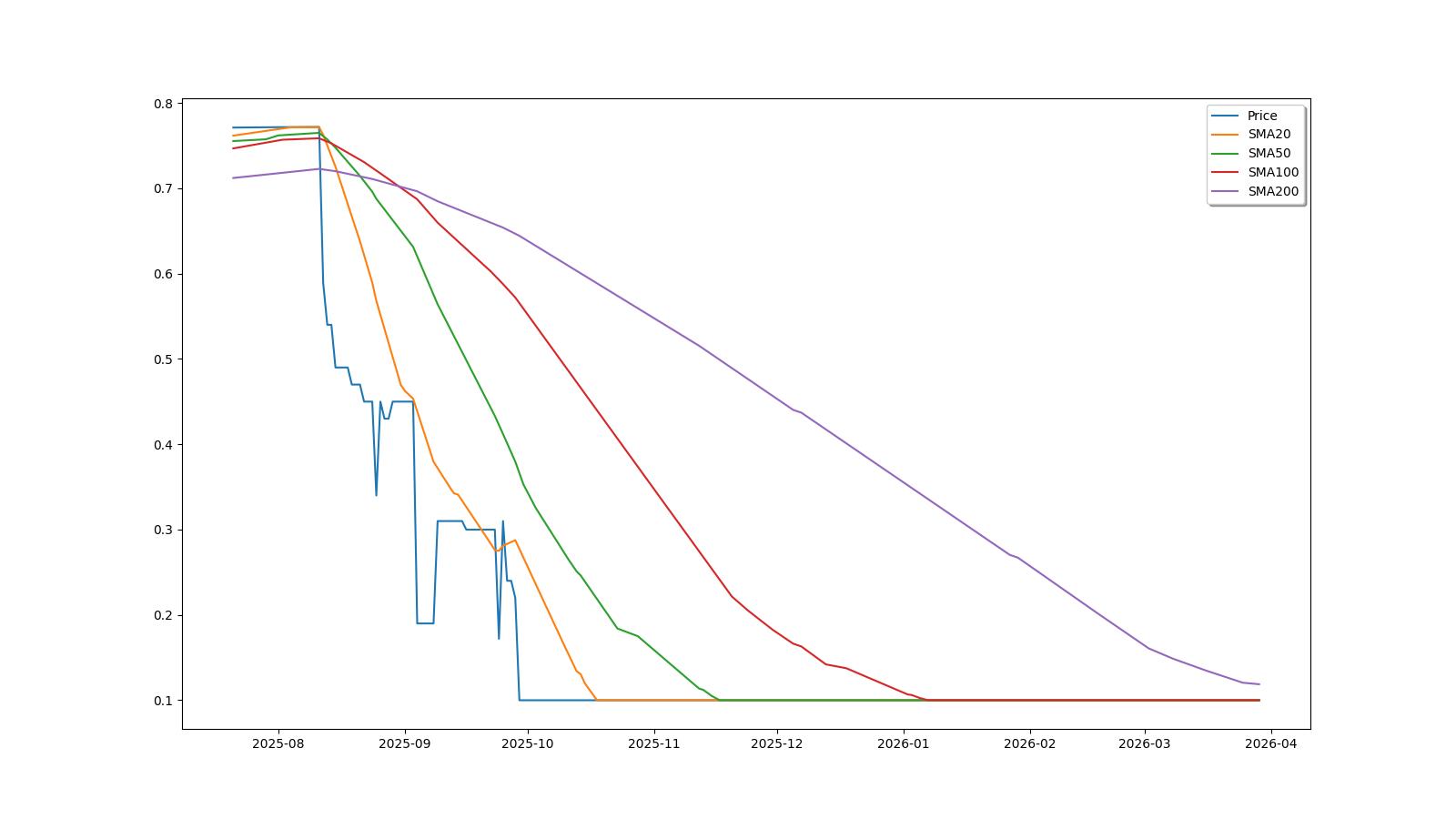 SmARTOFGIVING Simple Moving Averages