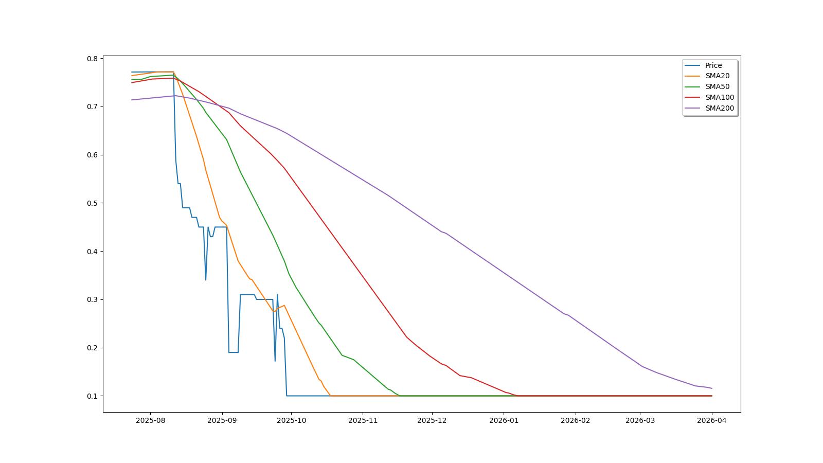 SmARTOFGIVING Simple Moving Averages