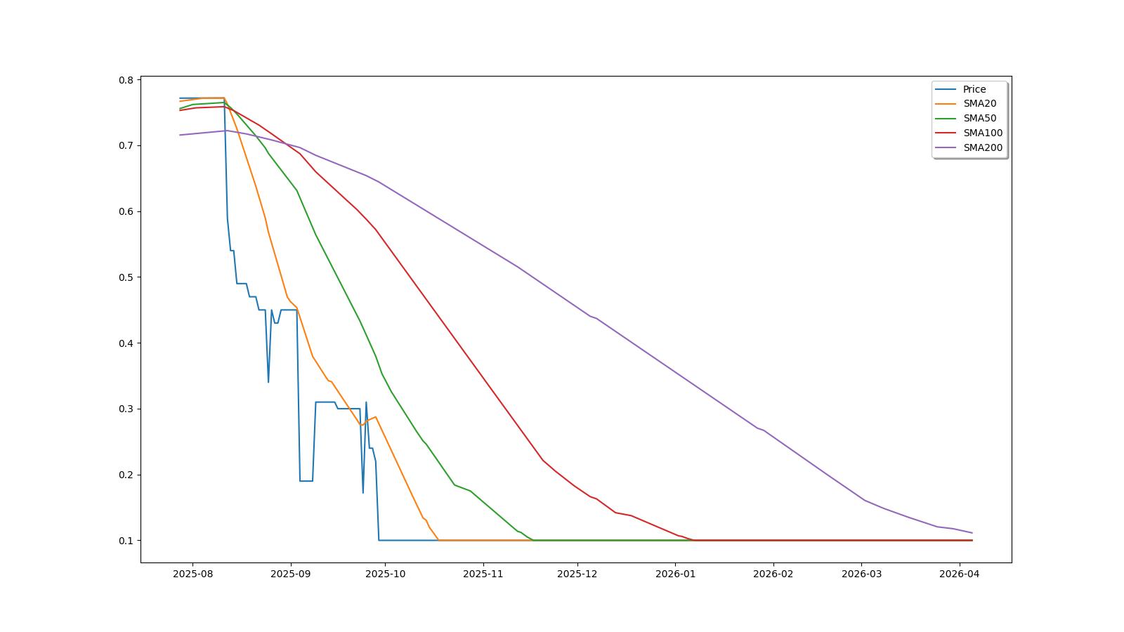 SmARTOFGIVING Simple Moving Averages