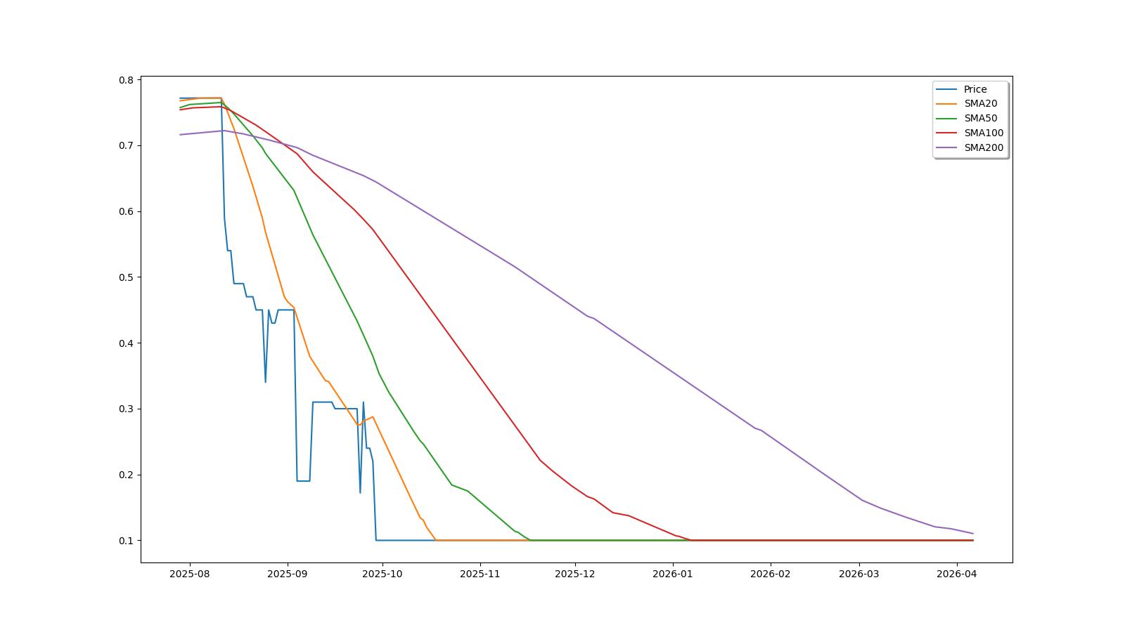 SmARTOFGIVING Simple Moving Averages