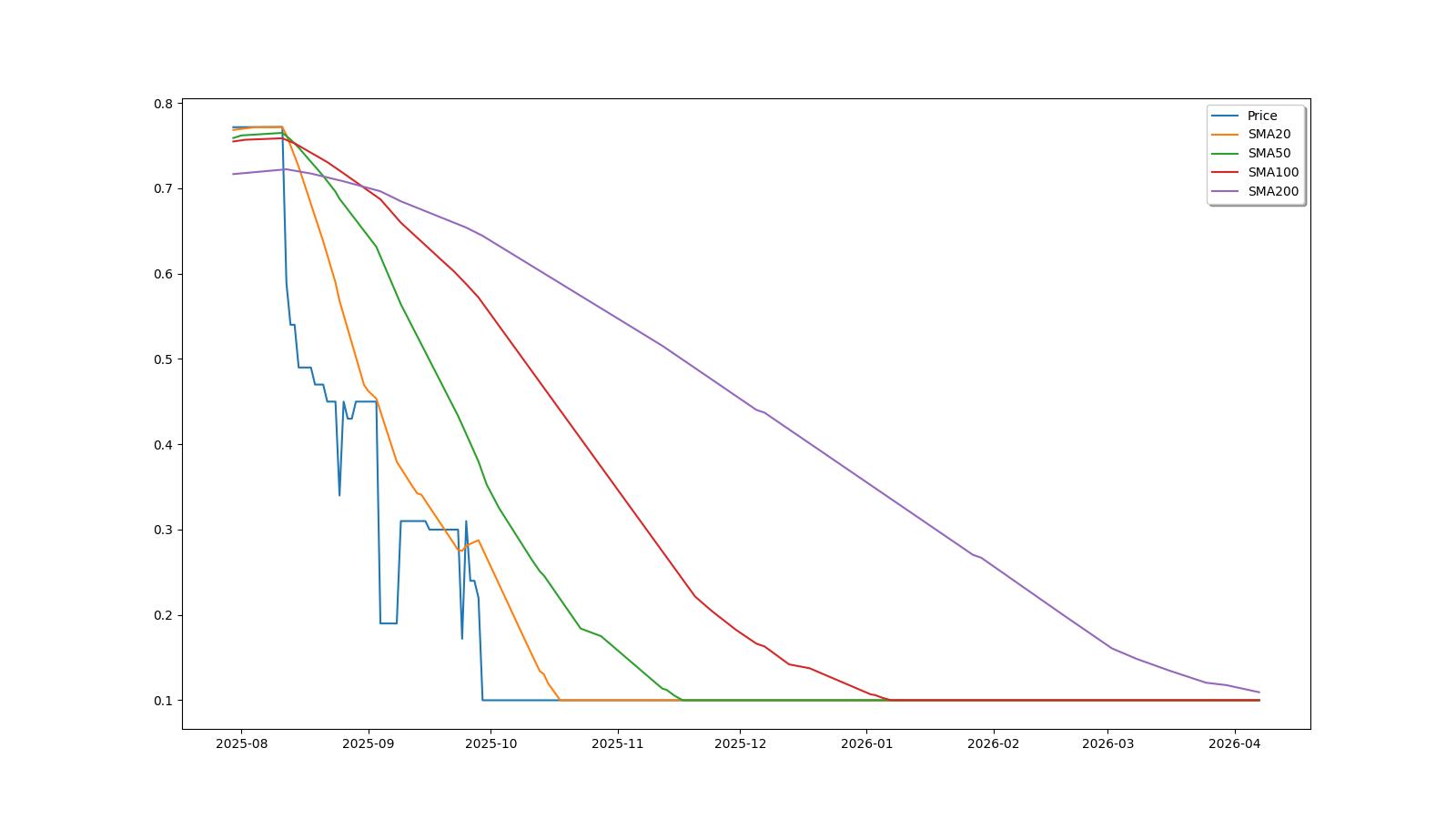 SmARTOFGIVING Simple Moving Averages