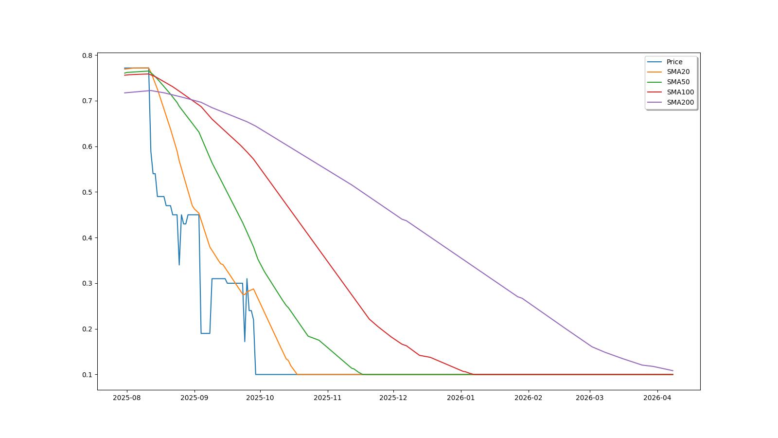SmARTOFGIVING Simple Moving Averages