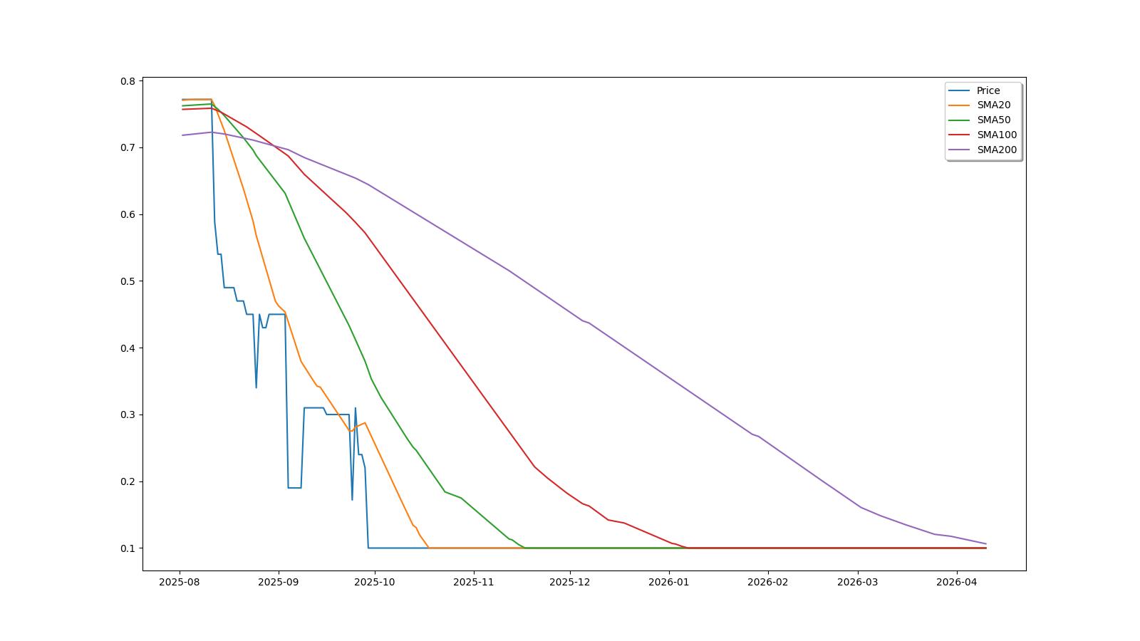SmARTOFGIVING Simple Moving Averages