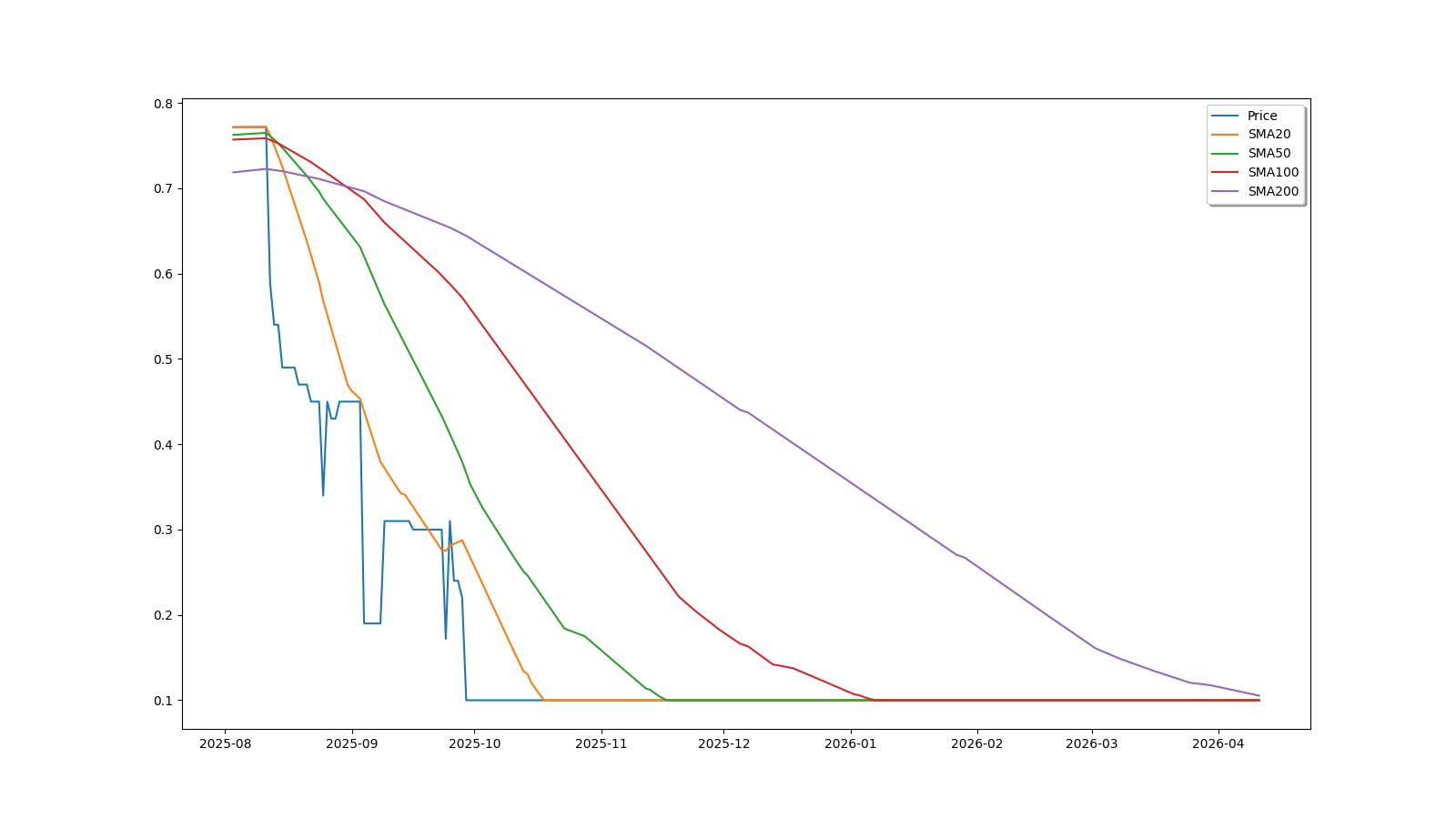 SmARTOFGIVING Simple Moving Averages