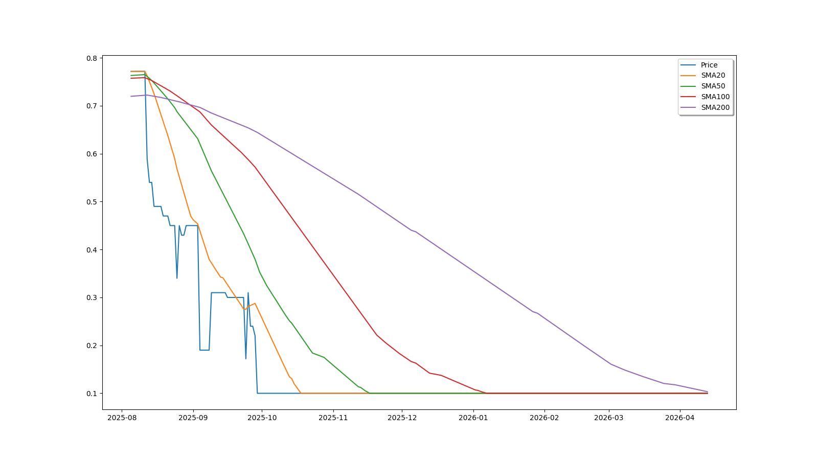 SmARTOFGIVING Simple Moving Averages
