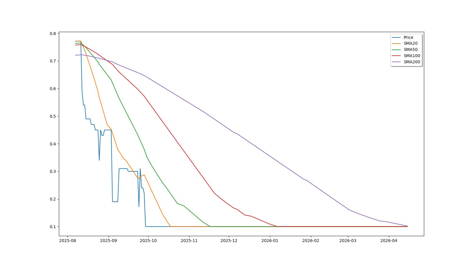 SmARTOFGIVING Simple Moving Averages
