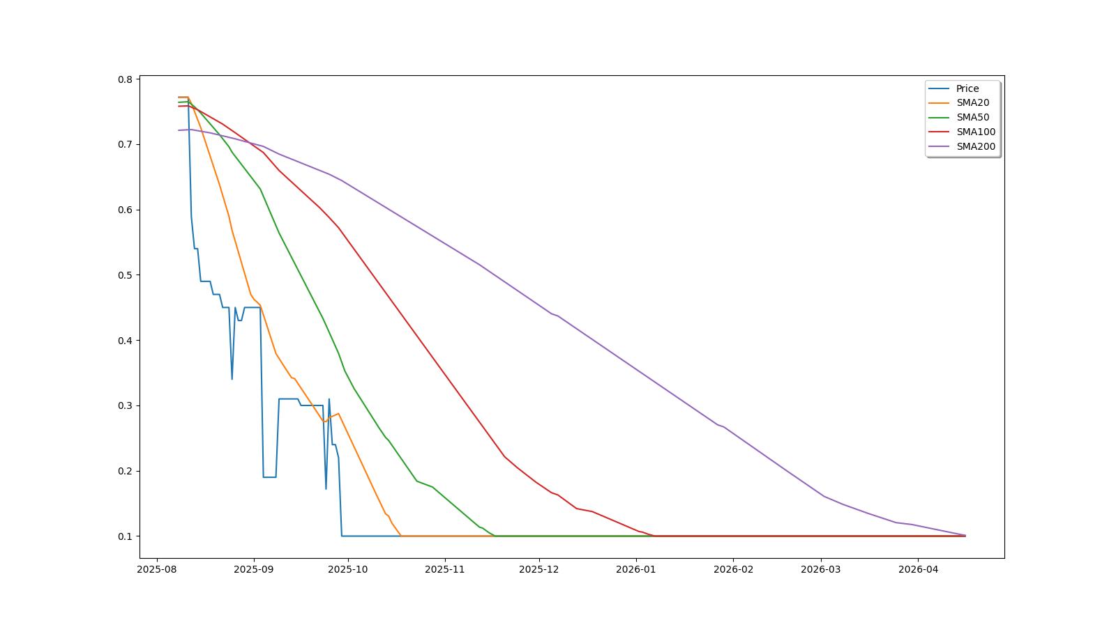 SmARTOFGIVING Simple Moving Averages