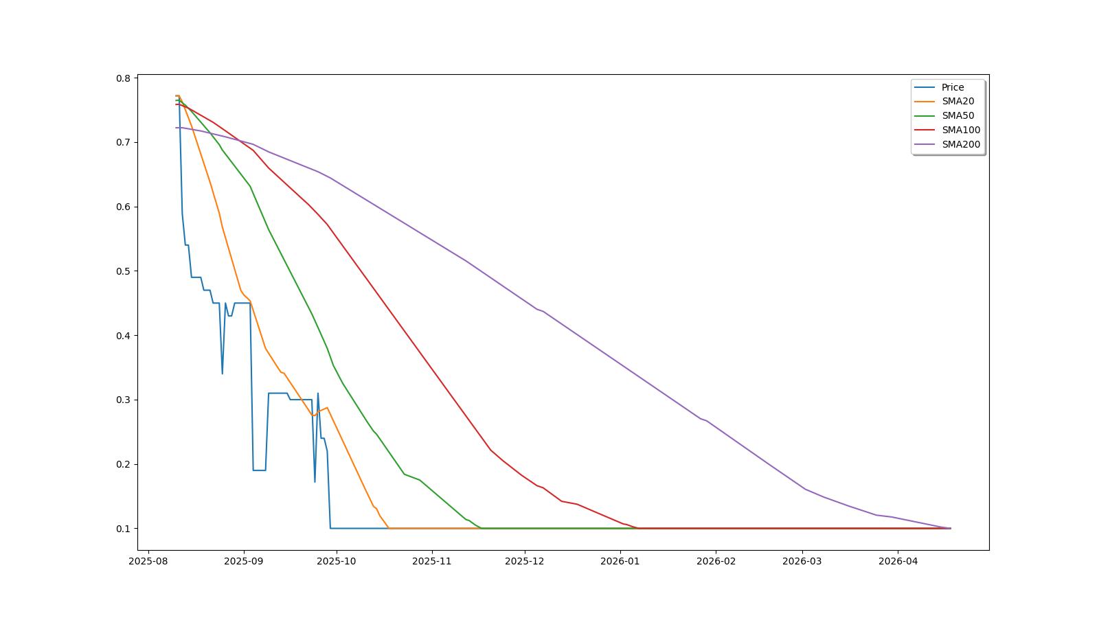 SmARTOFGIVING Simple Moving Averages