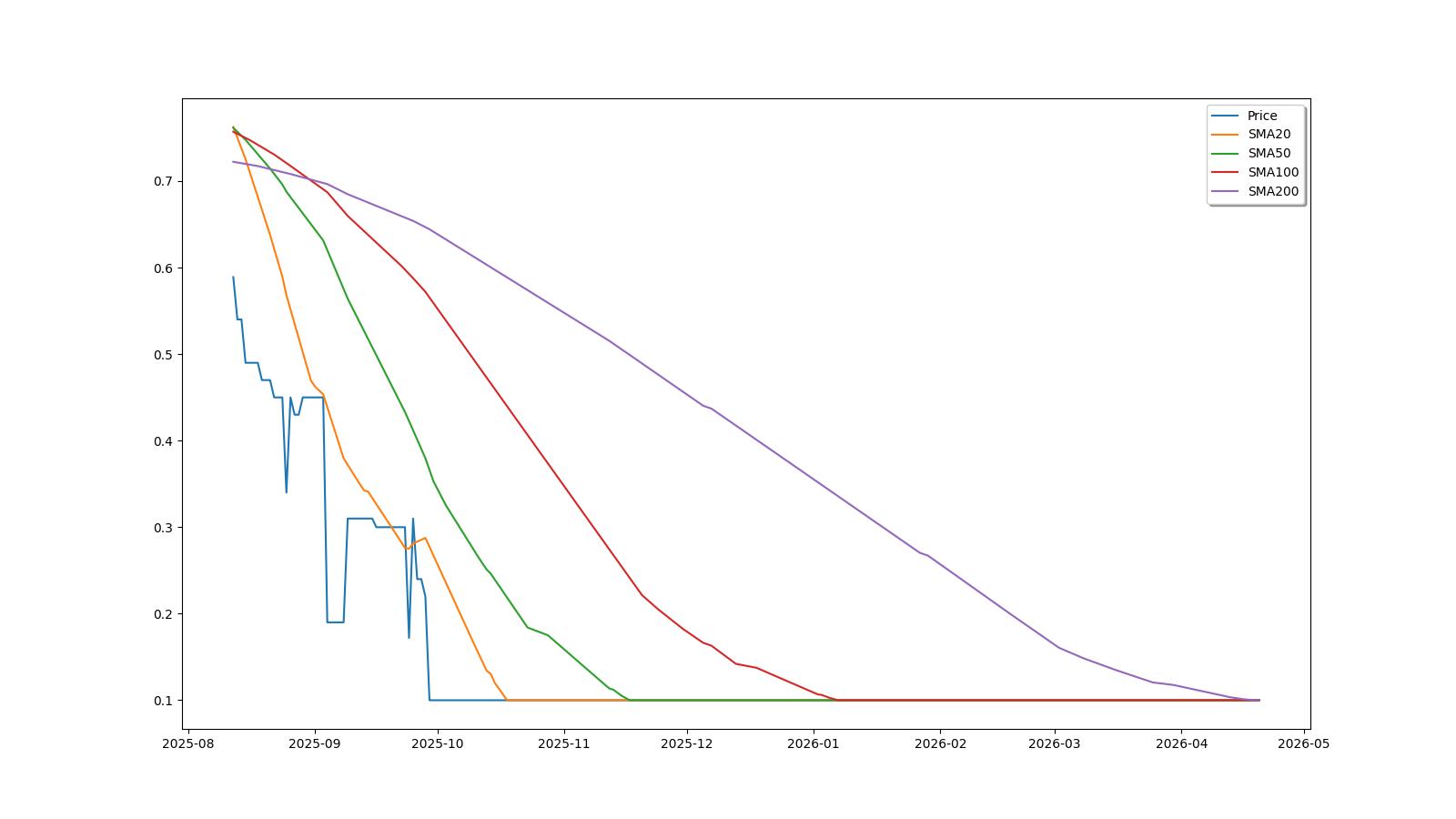 SmARTOFGIVING Simple Moving Averages