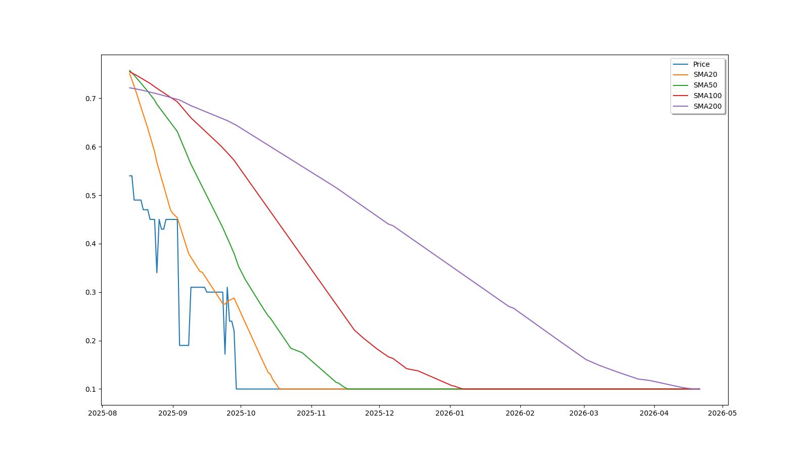 SmARTOFGIVING Simple Moving Averages