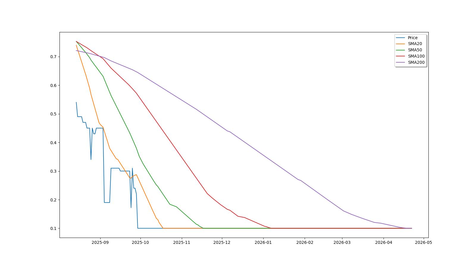 SmARTOFGIVING Simple Moving Averages